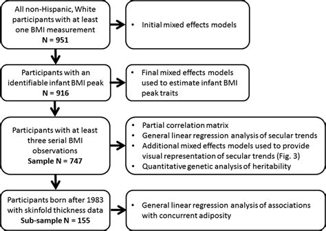Characterization Of The Infant Bmi Peak Sex Differences Birth Year