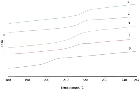 Investigation Of The Properties Of Polyphenylene Sulfone Blends