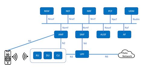 5g Core Architecture Tele Experts Tech