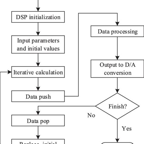 Dsp Hardware Implementation Platform Download Scientific Diagram