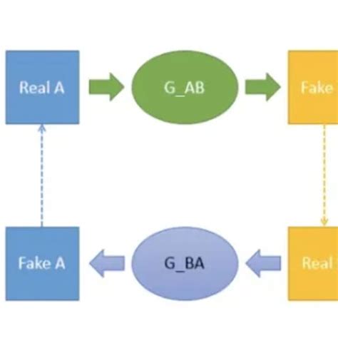 Pipeline Of The Cyclegan Download Scientific Diagram