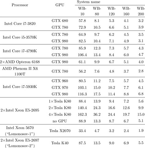 Single Node Performance Nsday Depending On Various Combinations Of