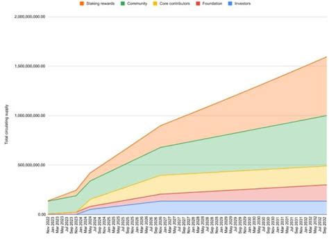 New Blockchain Aptos Unveils Controversial Tokenomics Apt Incentive Plans