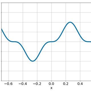 D Linear Poisson Equation Predictions Of U From Four Simulations With Download Scientific