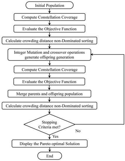 Optimization Of Multi Mission Cubesat Constellations With A Multi