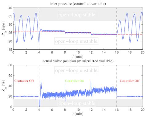 10 Result Of Pi Controller For Experiment 2 Download Scientific Diagram