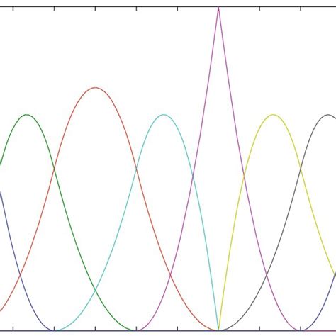 Quadratic B Splines Basis Functions Constructed From The Open Knot Download Scientific Diagram
