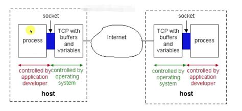 【socket网络编程进阶与实战】 Socket Tcp快速入门 灰信网（软件开发博客聚合）