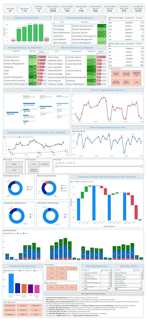 Create Complete Data Analytics Of Etl Dwh And Bi Dashboards By Imrlhs