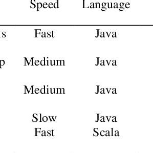 Comparison Table Of Radoop Hive Hadoop MapReduce And Spark Download Scientific Diagram