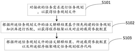 Satellite Autonomous Task Planning Code Writing Method And Device And