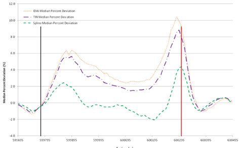 Profile Comparing Median Percent Deviation From The Three Interpolation
