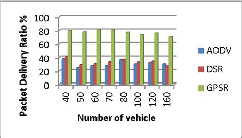 Figure 1 From Analysis Of Routing Protocols For Vanet Using Real City Map Scenarios Semantic