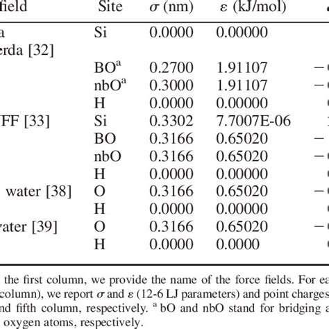 Force Field Parameters Used In The Simulations Download Table