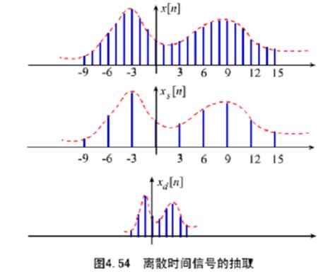 以任意频率重采样语音信号数据重采样波形变化 Csdn博客