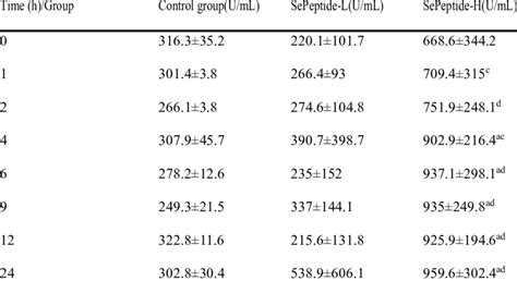 Gpx Activity In Plasma Of A Single Dose Of Orally Administered Se Download Scientific Diagram