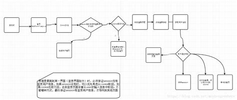 使用session和cookie实现首次登录后，3天之内免登录3天内自动登录 实现 Csdn博客