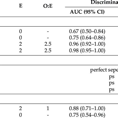 Discrimination And Calibration Traits Of Each Score For Predicting