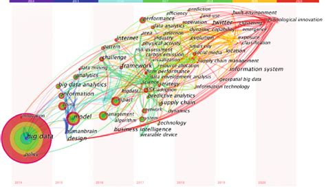 Time Zone View Of Evolution Map In Big Data Research In Social Sciences