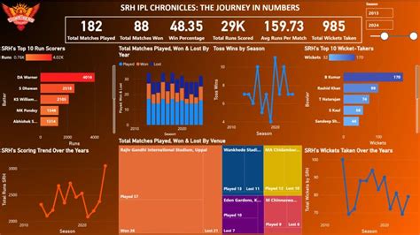 Powerbi Dataanalytics Ipl Sunrisershyderabad Cricketstats Sai Cherith Pinna