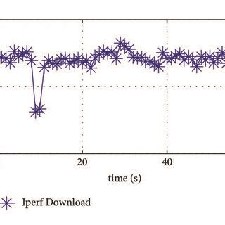 Iperf Downlink And Uplink Throughput Download Scientific Diagram