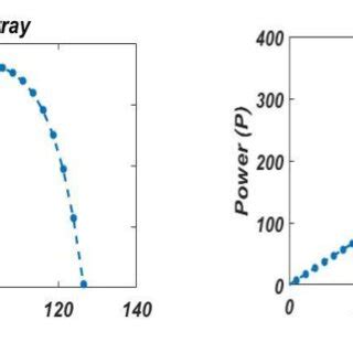 The PV And IV Characteristics Curve For The PV Array Download Scientific Diagram