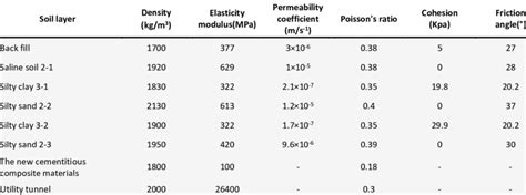 Parameters Of Soil For Calculation Download Scientific Diagram