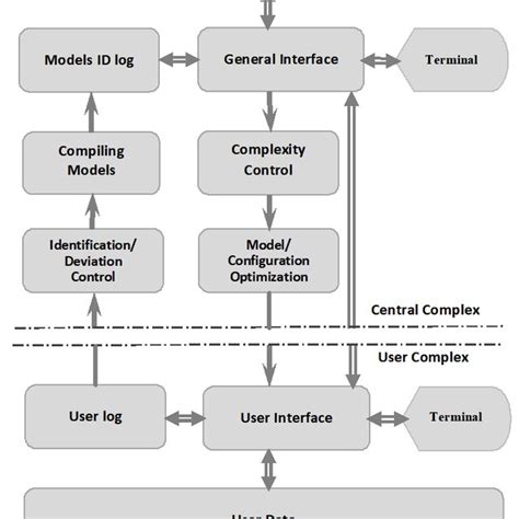 General Structural And Functional Diagram Of The Imitation Hierarchical
