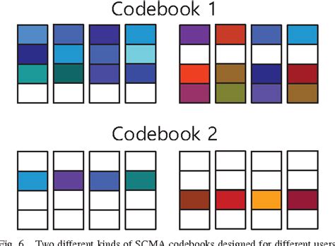 Figure 1 From Design And Analysis Of Irregular Sparse Code Multiple