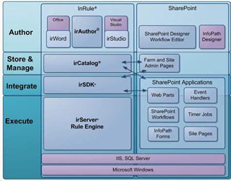 Sharepoint Inrule Technology Sharepoint Inrule Technology