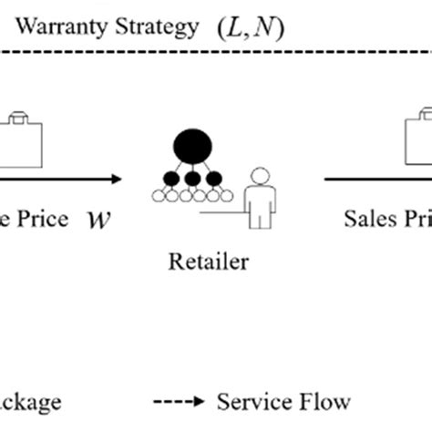 Open Loop Left And Closed Loop Right Returnable Packaging System Download Scientific Diagram