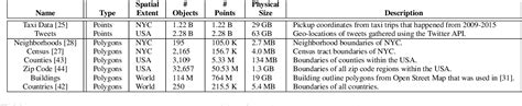 Table 1 From Gpu Powered Spatial Database Engine For Commodity Hardware
