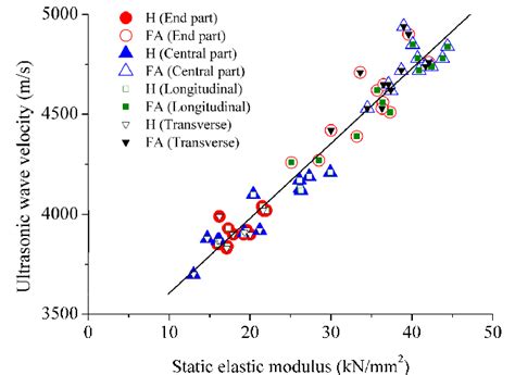 Relationship Between Static Elastic Modulus Of Core And Ultrasonic