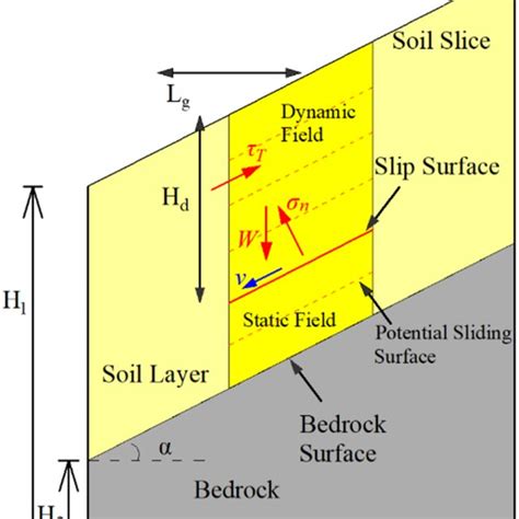 Infinite Slope Model For A Variably Saturated Infinite Slope With A Download Scientific Diagram