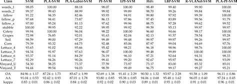 classification accuracy of different methods on salinas data set