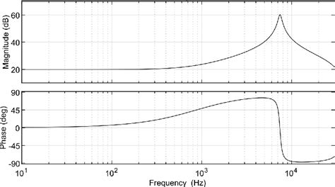 Frequency Response For A The Output Voltage And B Input Current As