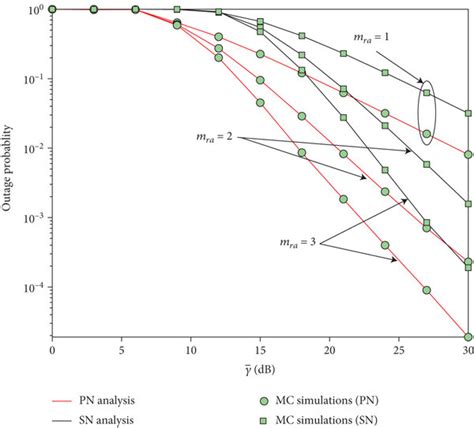 Op Versus Different Nakagami M Fading Parameters Download Scientific