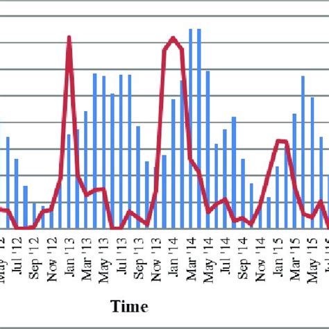 Correlation Between Rainfall And Dengue Fever Cases In Jakarta 2011