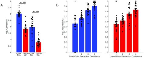 Confidence For Correct And Incorrect Color Diversity Judgments In Download Scientific Diagram