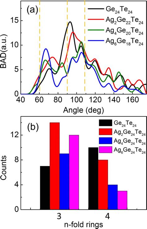 Ab Initio Calculation Results Of A Agt A Bond Angle Distributions Download Scientific