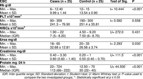 Laboratory Investigations In Sle Cases Download Scientific Diagram