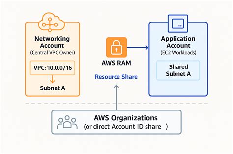 Identity Based Policy Vs Resource Based Policy In Aws Iam By Minminu Medium