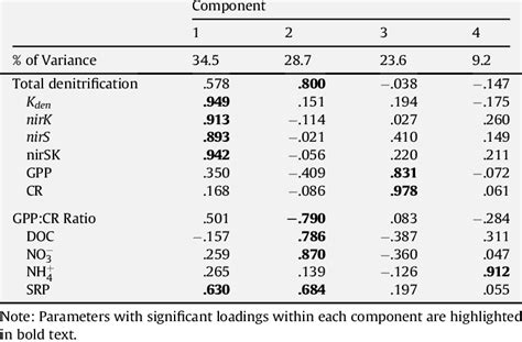component eigenvalues and factor loadings for parameters measured in