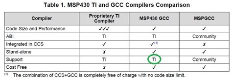 Msp430fr5992 Msp430 Gcc Memory Model Code Composer Studio Forum
