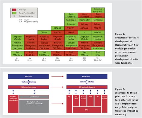 Figure 3 From Autosar On Its Way To Production Semantic Scholar