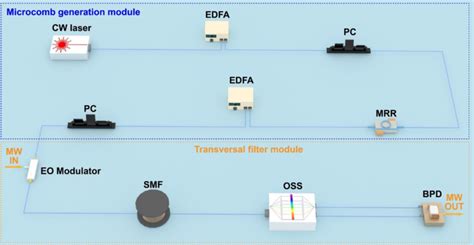 Experimental Implementation Of A Microcomb Based Mwp Transversal