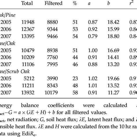 Total Number Of Half Hourly Data Values Of Nee Co2 Number Of Values