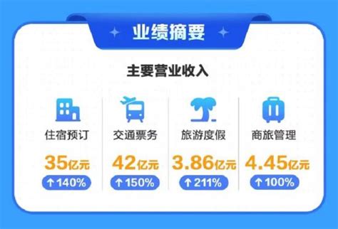 携程季报：主营业务强劲复苏 净利润34亿元 中新社上海