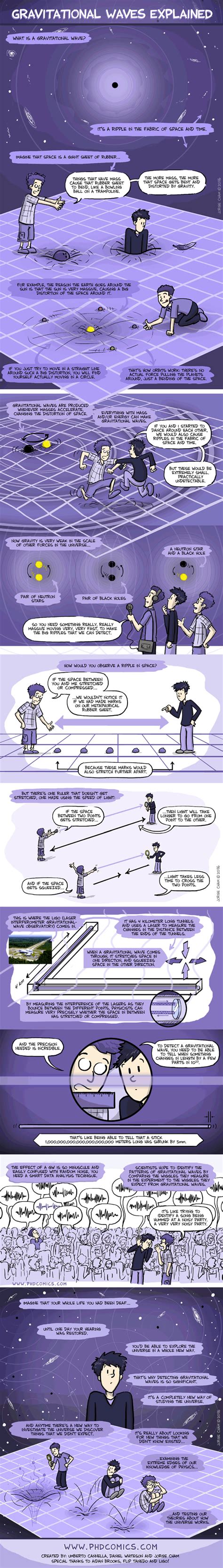 Gravitational Waves Visualized Explained Xaam In