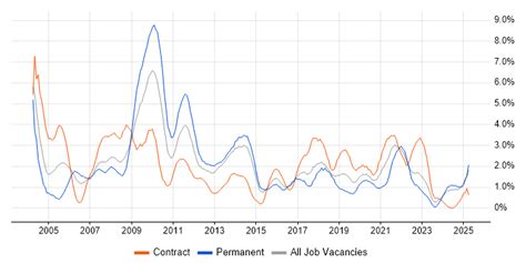 Relational Database Contracts In Portsmouth Co Occurring Skills